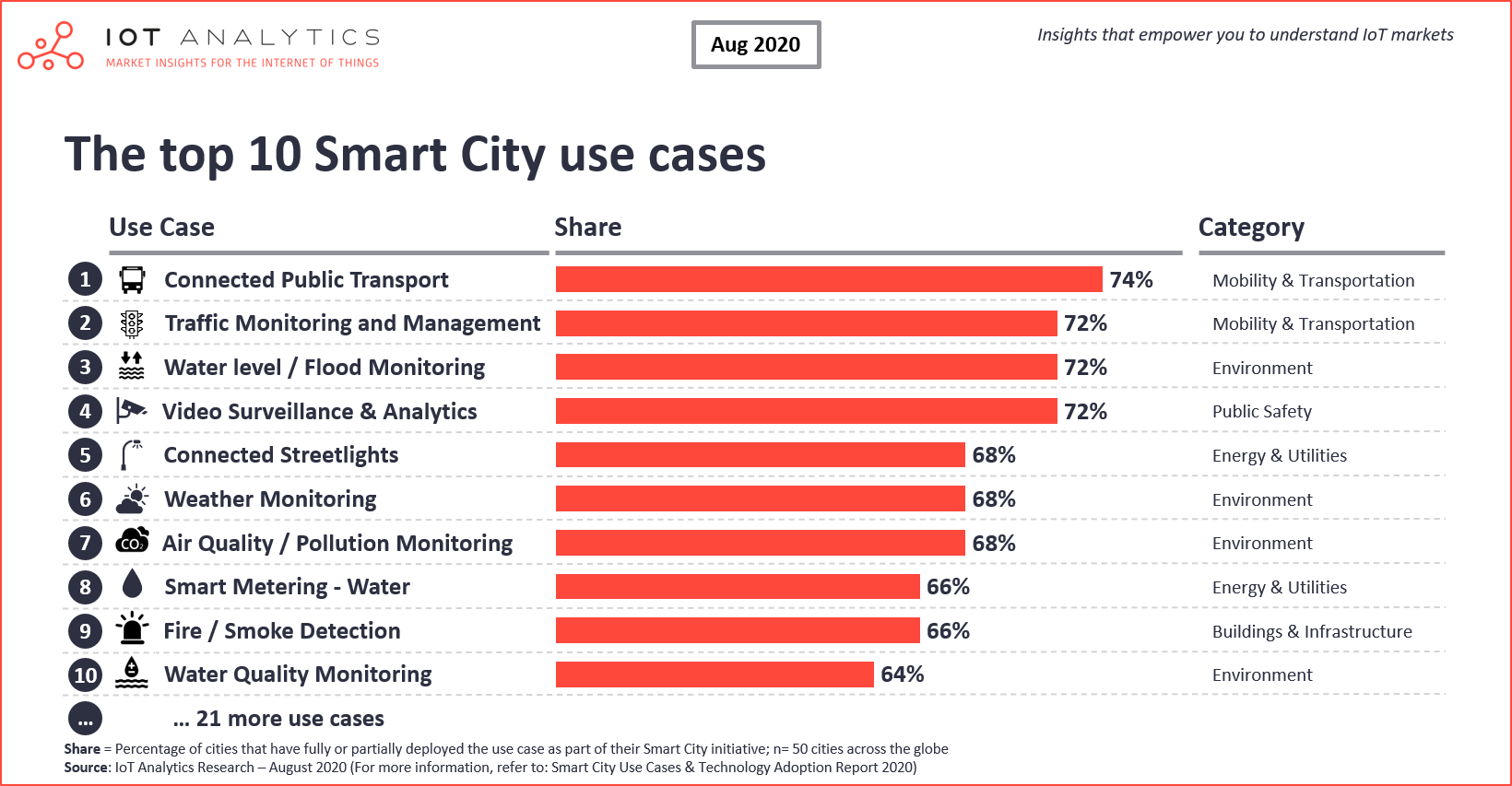 The top 10 Smart City use cases that are being prioritized now ... The top 10 Smart City use cases that are being prioritized now ...